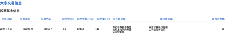 精达股份今日大宗交易折价成交132万股，成交额1293.6万元