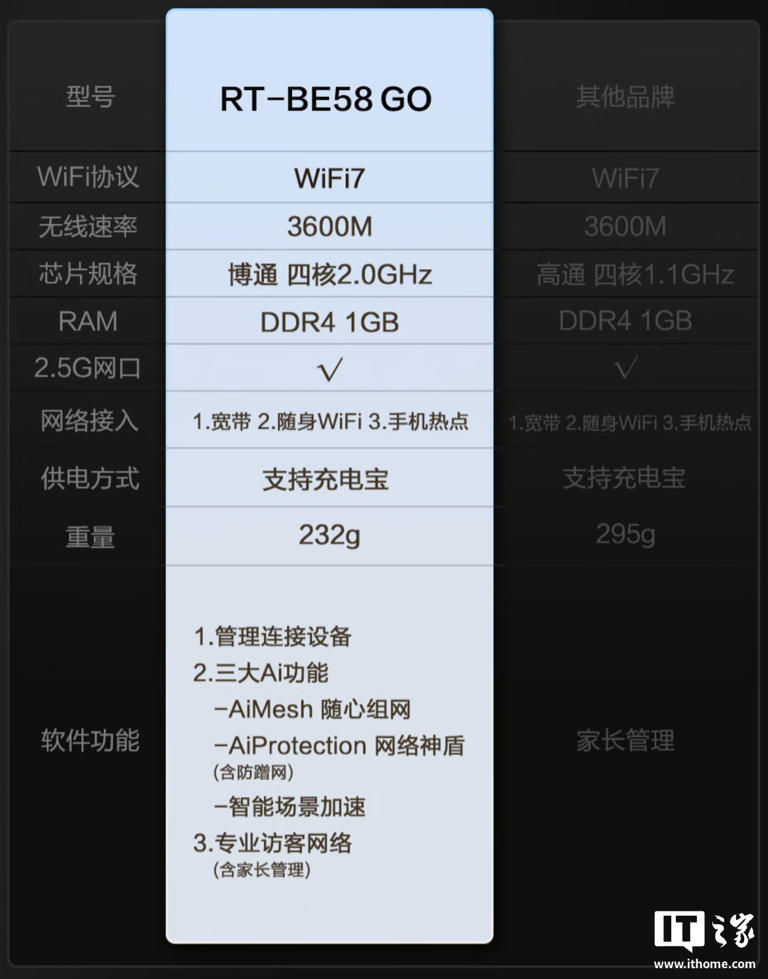 华硕 RT-BE58 Go 随身 Wi-Fi 7 路由器首销，839 元