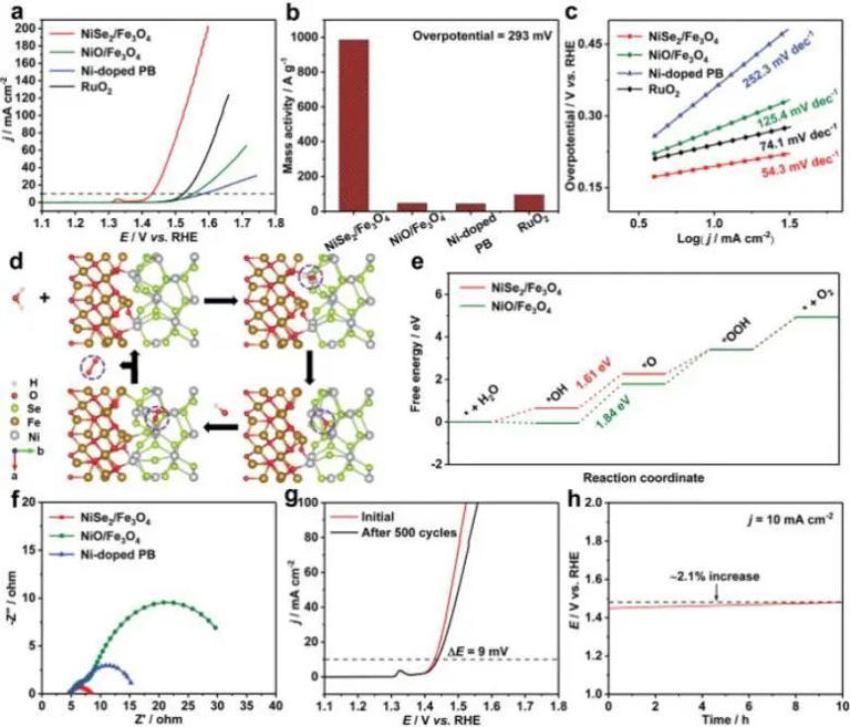 具有异质外延结构的NiSe2/Fe3O4实现高效催化OER