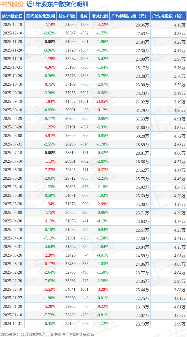 中汽股份(301215)12月19日股东户数3.18万户，较上期增加4.22%