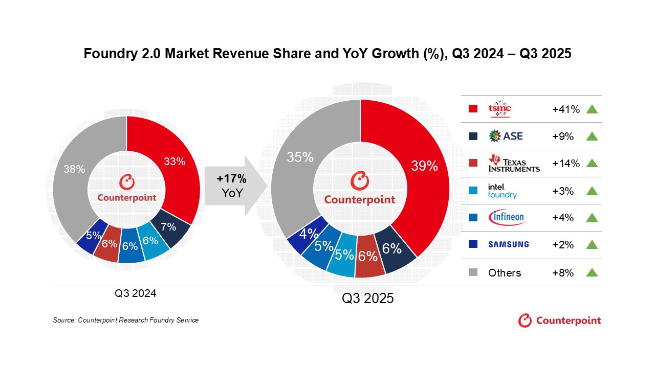 Counterpoint：半导体代工 2.0 收入 2025Q3 同比增长 17%