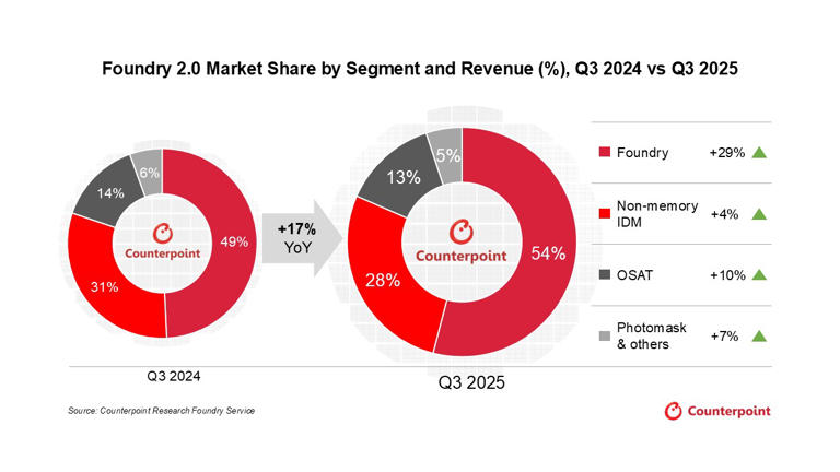 Counterpoint：半导体代工 2.0 收入 2025Q3 同比增长 17%