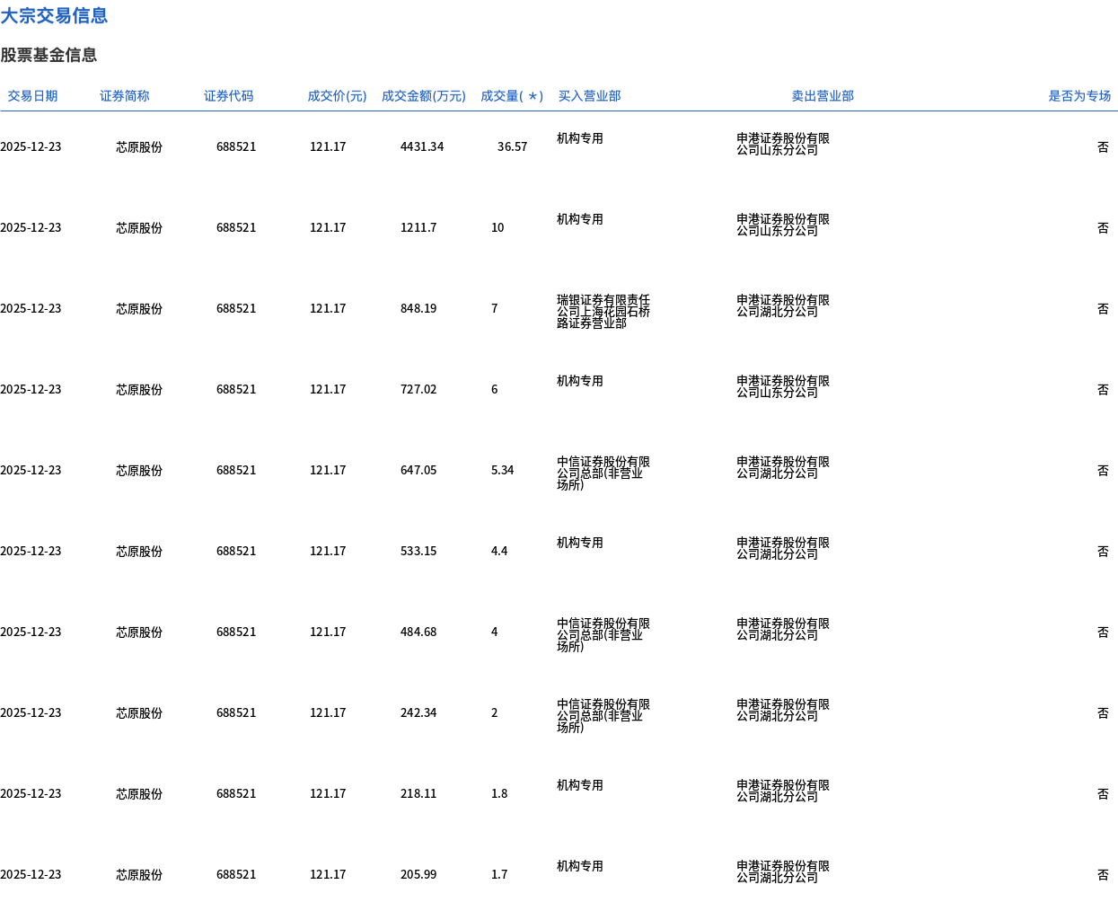 芯原股份今日大宗交易折价成交78.81万股，成交额9549.57万元