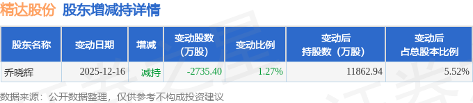 12月23日精达股份现1293.6万元大宗交易