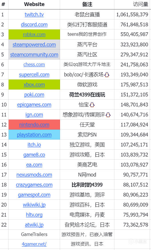 全球游戏站点流量排行Steam第四Xbox第八，荷兰4399第九