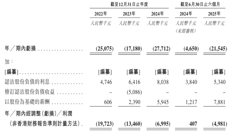 白鸽在线通过上市聆讯：上半年营收5.7亿亏1613万