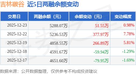 吉林碳谷：12月23日融资净买入51.55万元，连续3日累计净买入696.4万元