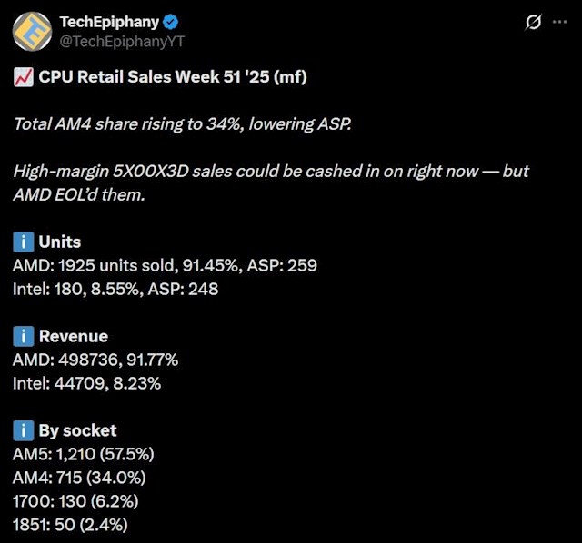 DDR5暴涨：AMD AM4 CPU销量突然大增！锐龙5 3600甚至卖到第六