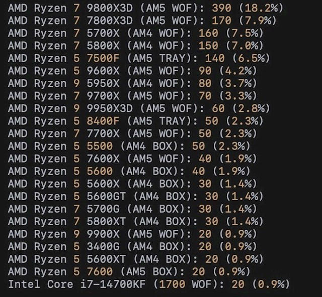 DDR5暴涨：AMD AM4 CPU销量突然大增！锐龙5 3600甚至卖到第六