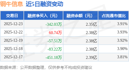 铜牛信息：12月23日融资买入707.8万元，融资融券余额2.35亿元
