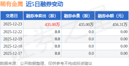 稀有金属：12月23日融券卖出435万股，融资融券余额1448.62万元