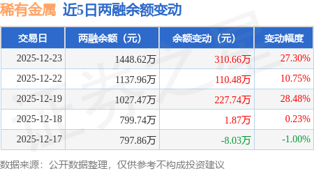 稀有金属：12月23日融券卖出435万股，融资融券余额1448.62万元