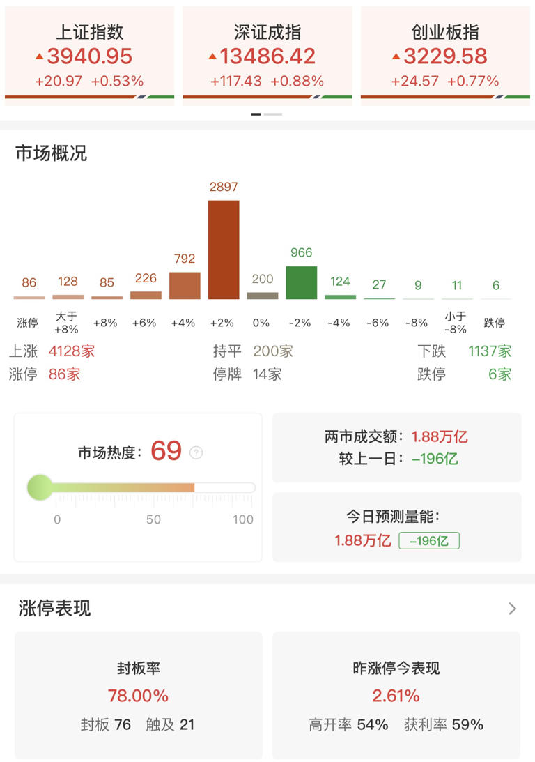 收评：沪指高开高走涨0.53% 全市场超4100只个股上涨