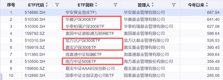 规模剑指6万亿，年内资金疯狂抢筹! ETF才是版本T0