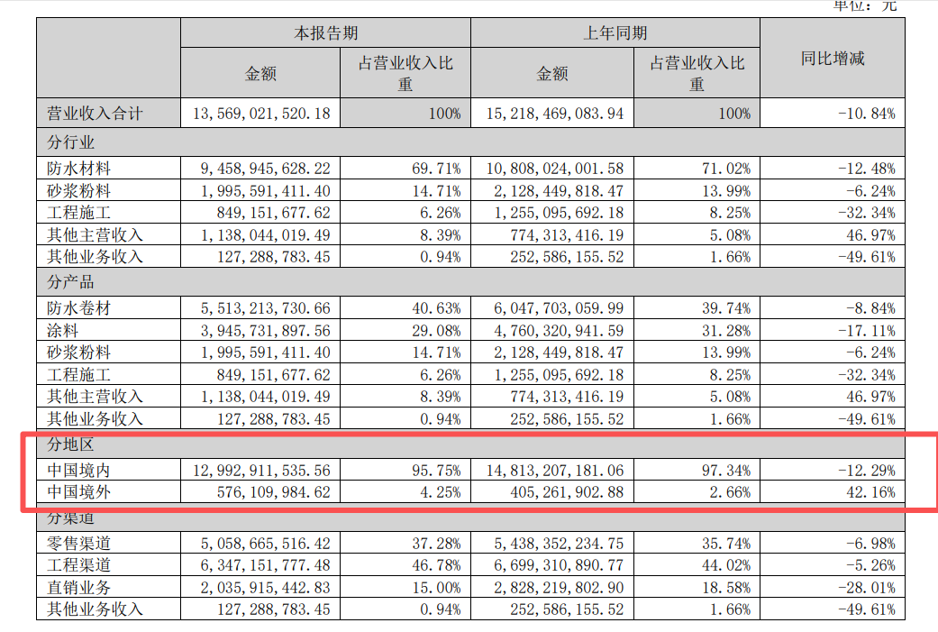 东方雨虹：美国子公司疑遭电信诈骗，涉案额1211.8万元