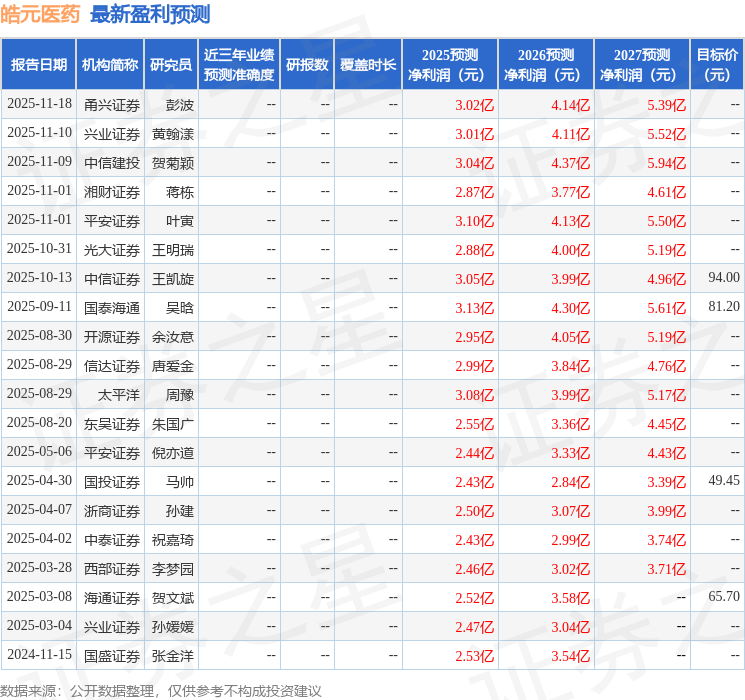 皓元医药：12月16日接受机构调研，兴业证券、国泰海通证券等多家机构参与