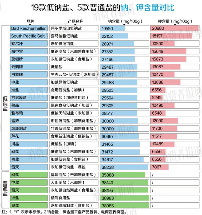 低钠盐适合所有高血压患者吗? 不，这几类人吃了反伤身