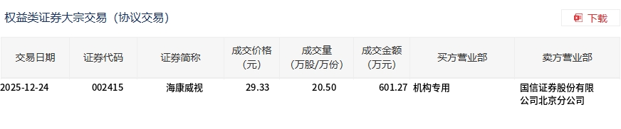 海康威视今日大宗交易平价成交20.5万股，成交额601.27万元