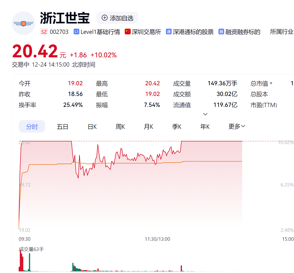 7天5板! L3级牌照落地引爆无人驾驶板块，浙江世宝还能涨多久?