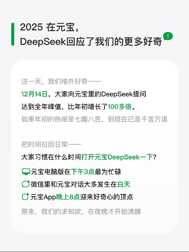 腾讯元宝：DeepSeek模式使用量较年初增长超100倍