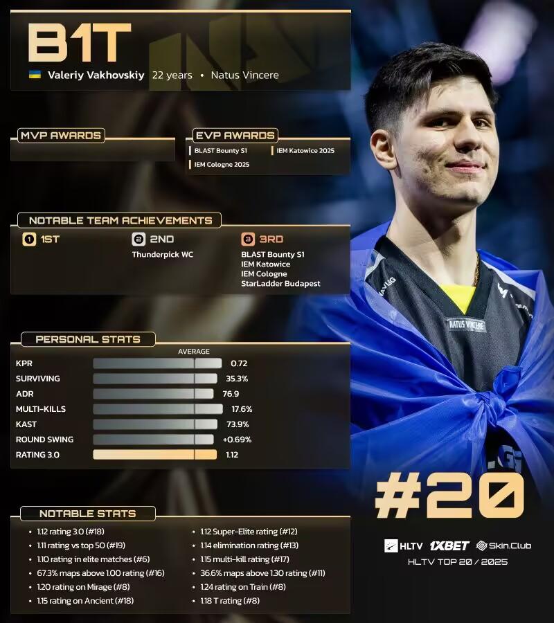 HLTV公布2025年CS2年度TOP20选手第20名：NAVI.b1t