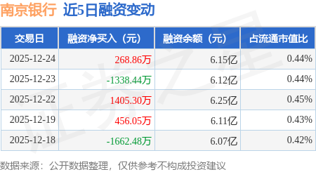 南京银行：12月24日融资买入1382.36万元，融资融券余额6.2亿元