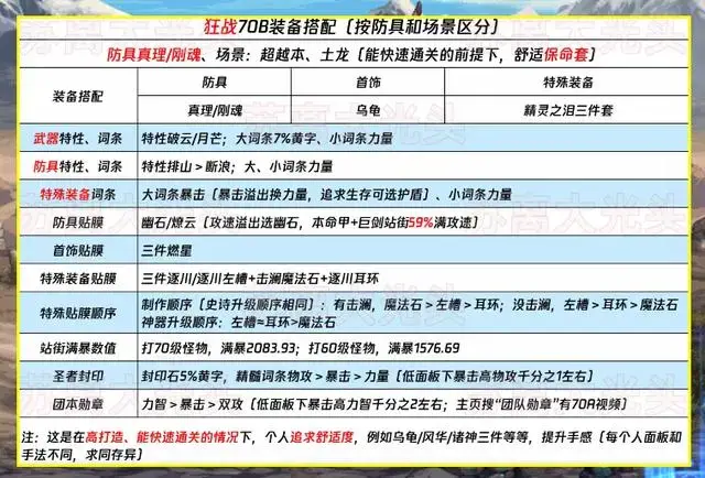DNF手游：确定了! 7套狂战士70B装备搭配出炉，适合不同的副本场景