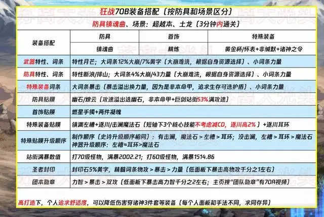 DNF手游：确定了! 7套狂战士70B装备搭配出炉，适合不同的副本场景