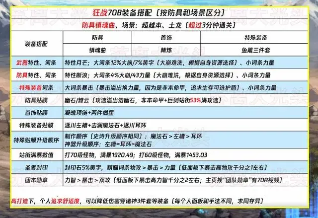 DNF手游：确定了! 7套狂战士70B装备搭配出炉，适合不同的副本场景