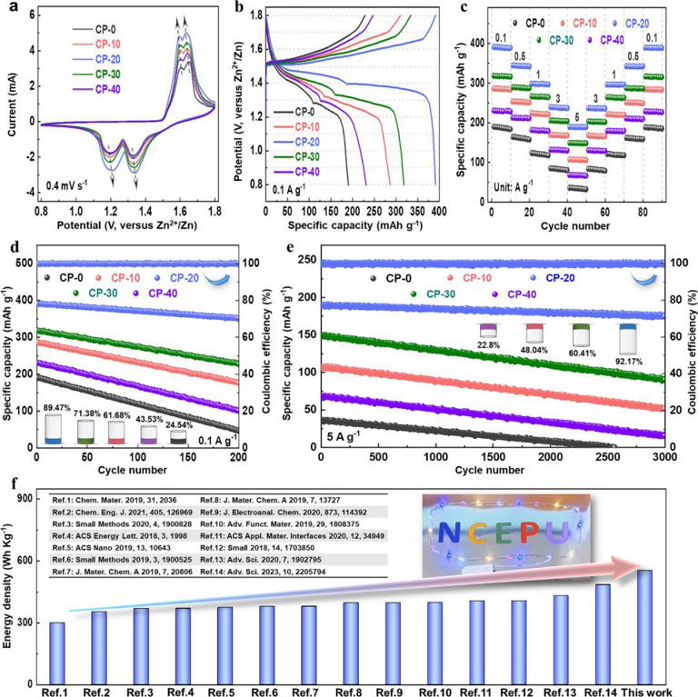 生物质碳集成策略开发Zn-MnO2电池正极
