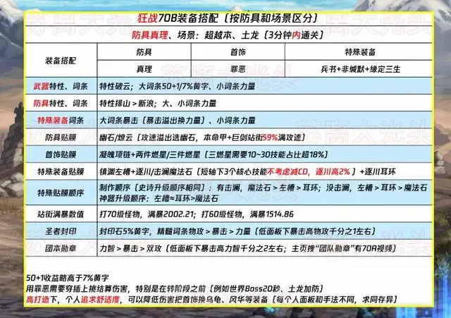 DNF手游：确定了! 7套狂战士70B装备搭配出炉，适合不同的副本场景