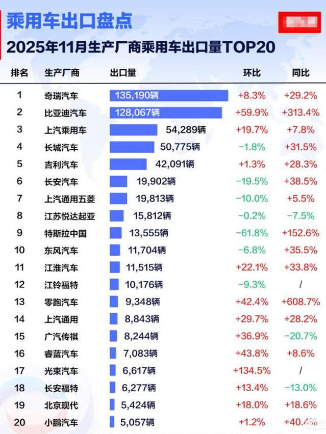 比亚迪出海狂飙：出口同比激增313.4%，多国销量超越特斯拉
