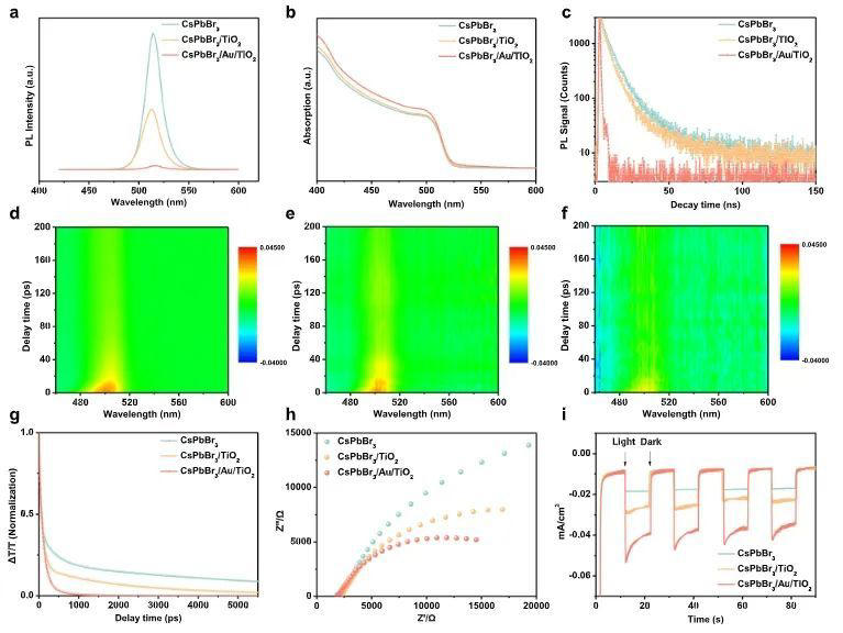 掺入Au实现异质结II型转Z型，用于CO2光还原
