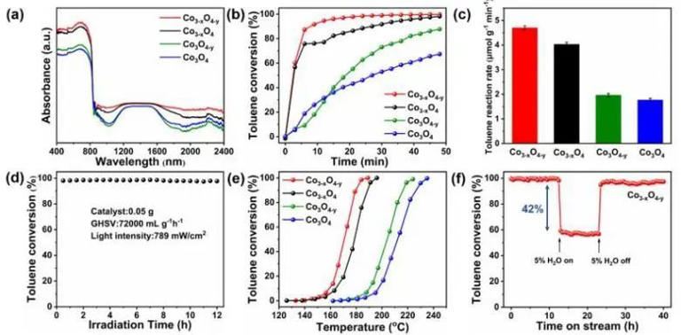 1+1>2!钴缺陷和氧空位共存促进甲苯催化氧化