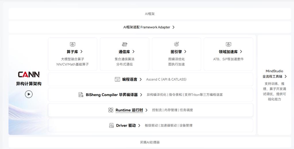 CANN全面开源开放：把创新的主动权交给开发者