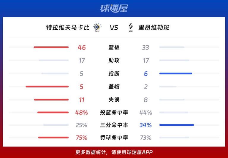 欧篮联特拉维夫马卡比vs里昂维勒班战报：92-84，沃克29+9+1