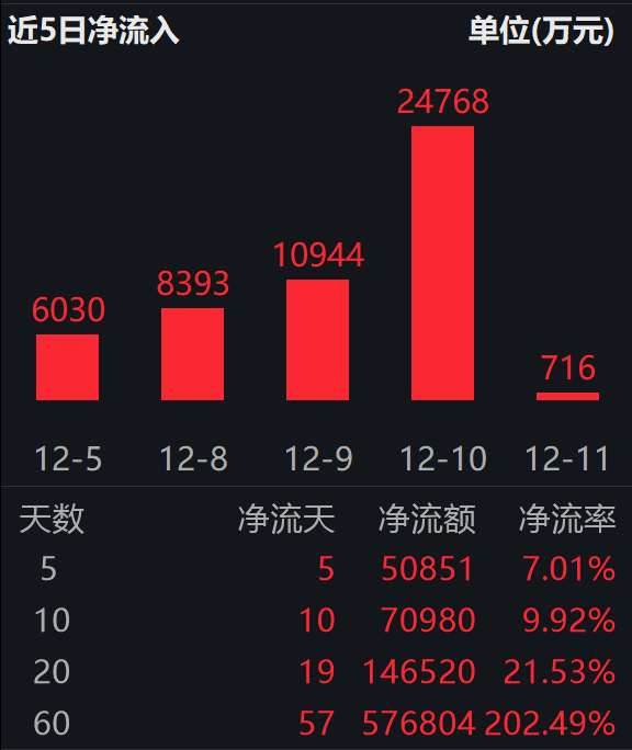 降本增效利器，阿里云AgentRun登场；港股通互联网ETF（513040）连续10日吸金合超7亿