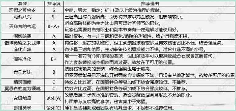 DNF：抓紧上线!13号全民首件自选太初首饰解锁，但只推荐选择2套T0幻神