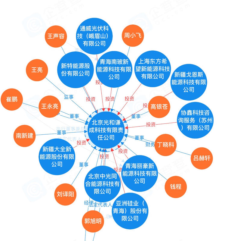 收储平台已建立，光伏在酝酿一场大戏