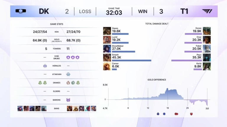 让二追三! KeSPA杯败决T1逆转DK晋级，决胜局DK领先8K被翻盘