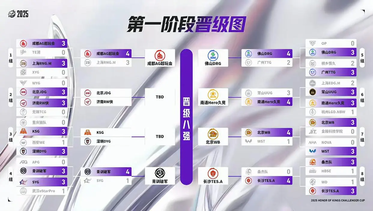 挑杯第一阶段收官日：四支KPL争夺两个名额，JDG、RW仇家相遇