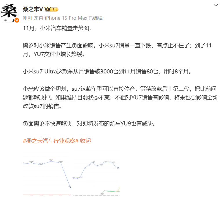 小米SU7 Ultra 11月销量仅80台! 3月曾突破3000台