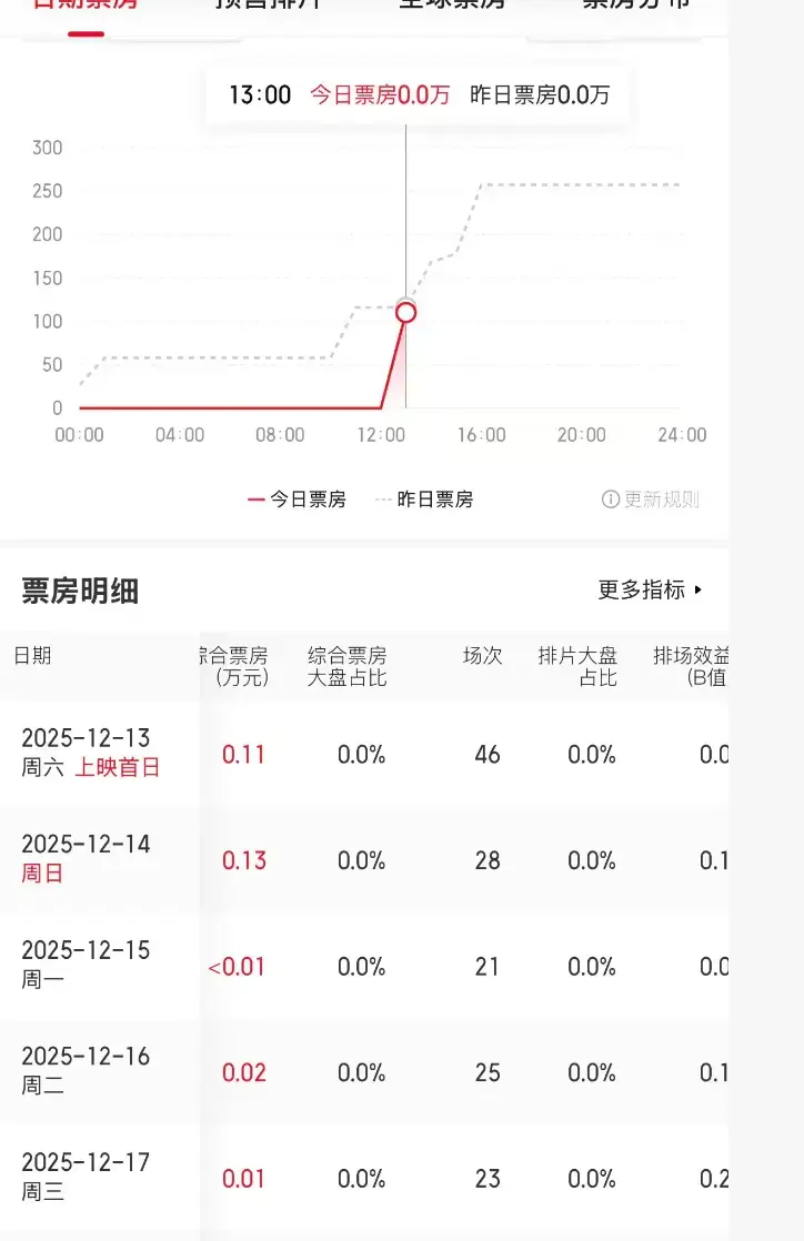 上映5天，才94个观众，片方分账票房976元，年度最惨电影诞生