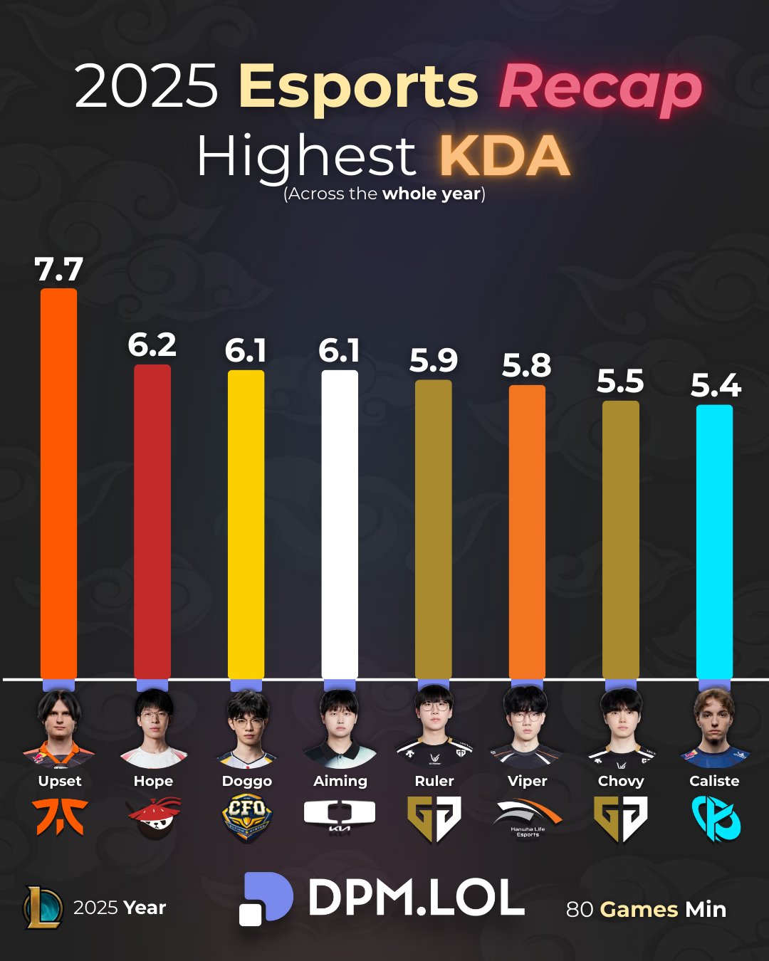 2025选手KDA排行：Hope第二；Ruler、Viper、Chovy第五六七