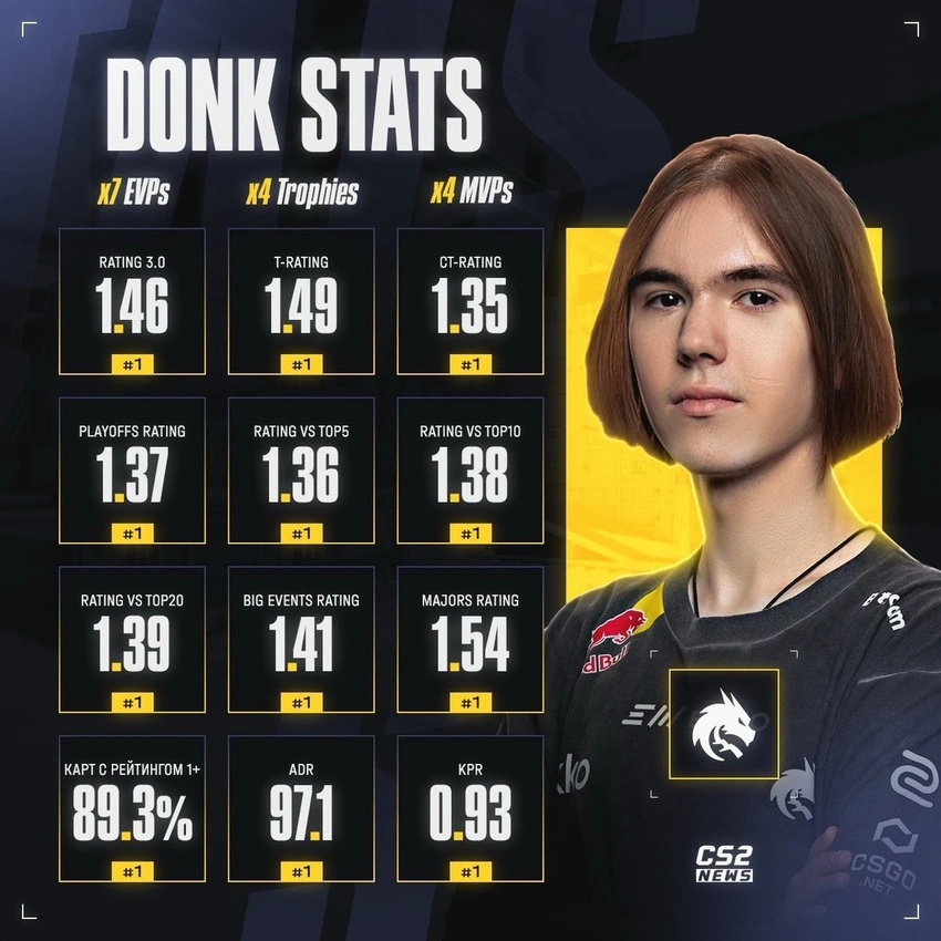 数据对比：载洞的TOP1之争还有悬念吗?