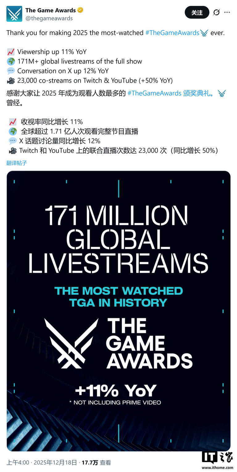 游戏界“春晚”热度不减：TGA 2025 全球直播观看量破 1.71 亿次
