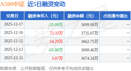 A500中证：12月17日融资买入262.44万元，融资融券余额3699.99万元