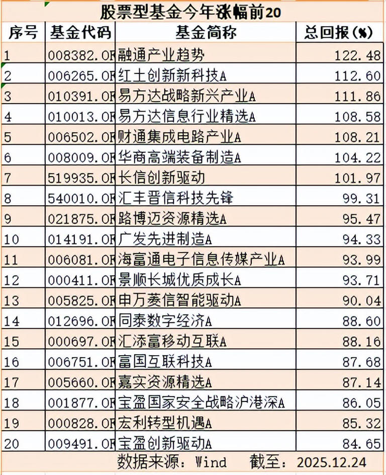 969只股票型基金，百里挑一的“翻倍基”都有谁?