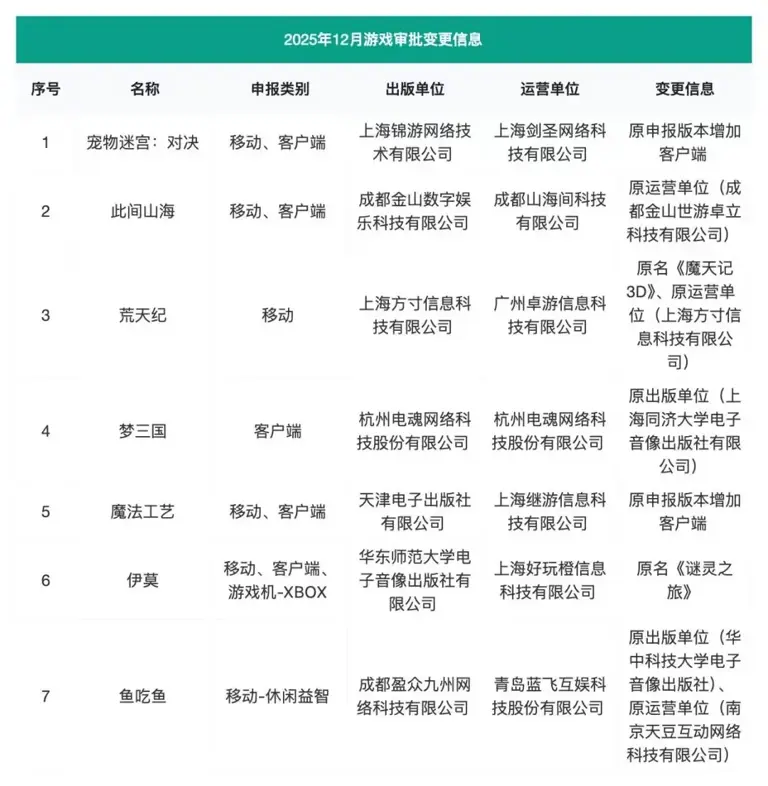 刚刚下发，2025最后一批版号：共147个，腾讯乐元素三七在列!