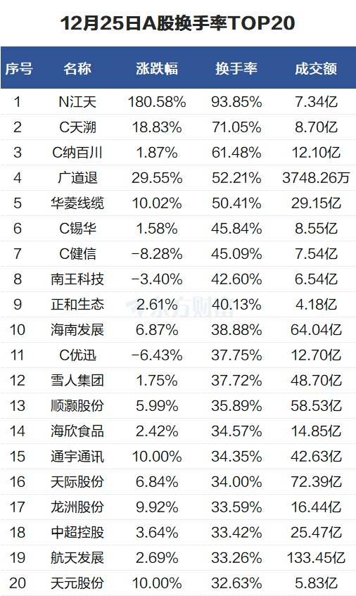 活跃个股：中际旭创成交166亿元 N江天换手率94%